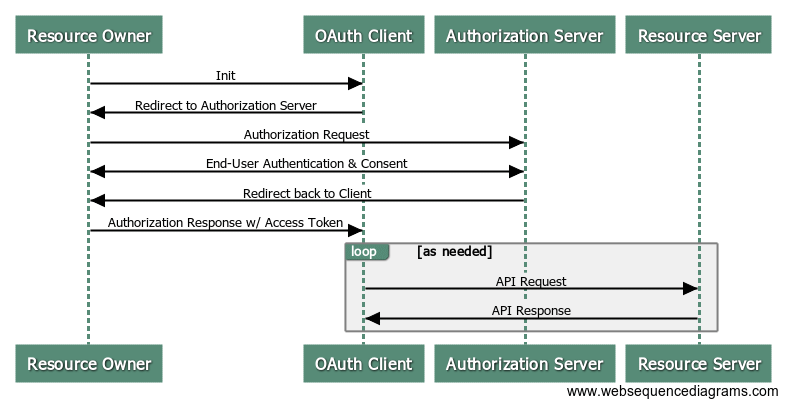 OAuth 2.0の代表的な利用パターンを仕様から理解しよう - Build Insider