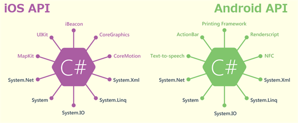10分間で分かった気になれるXamarin概要 - Build Insider