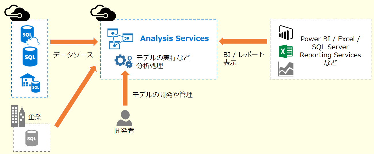 まだ知らない人のための最新Microsoft Azure入門 - Build Insider